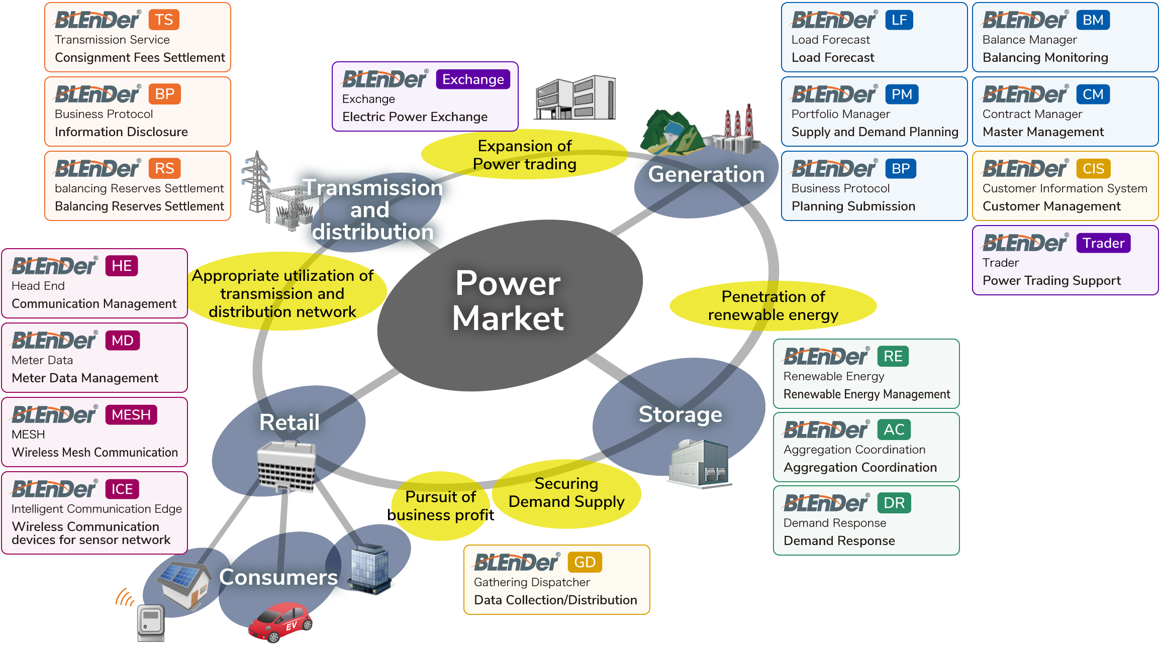 Power systems ICT solution “BLEnDer®” | Power ICT Center | MITSUBISHI ...