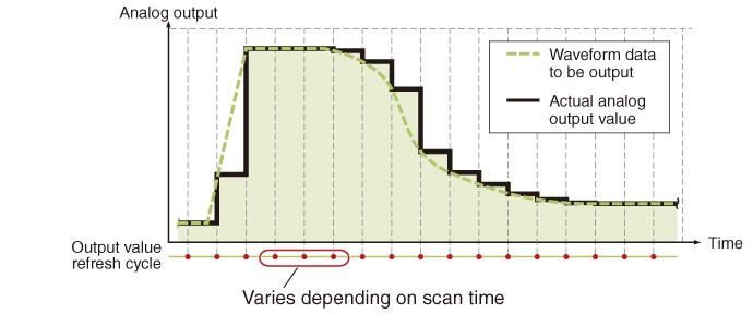 Analog Module Features Analog/Temperature Control | Controllers MELSEC-L Series | Products ...