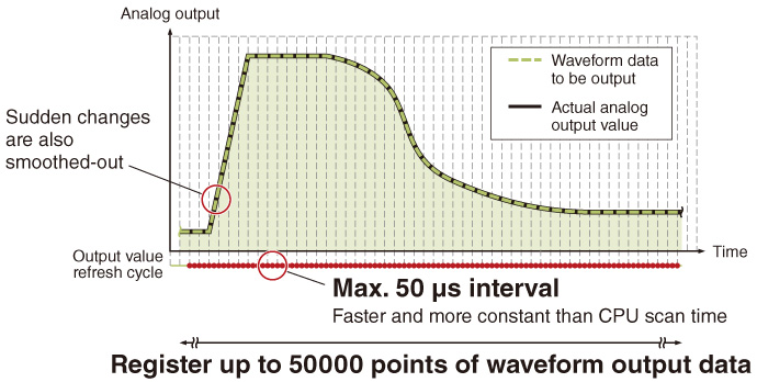Analog Module Features Analog/Temperature Control | Controllers MELSEC-L Series | Products ...