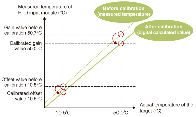 Analog Module Features Analog/Temperature Control | Controllers MELSEC ...