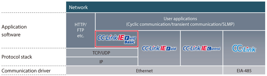Combining with TCP/IP communications | CC-Link IE Field Basic Product Features | Network-related ...