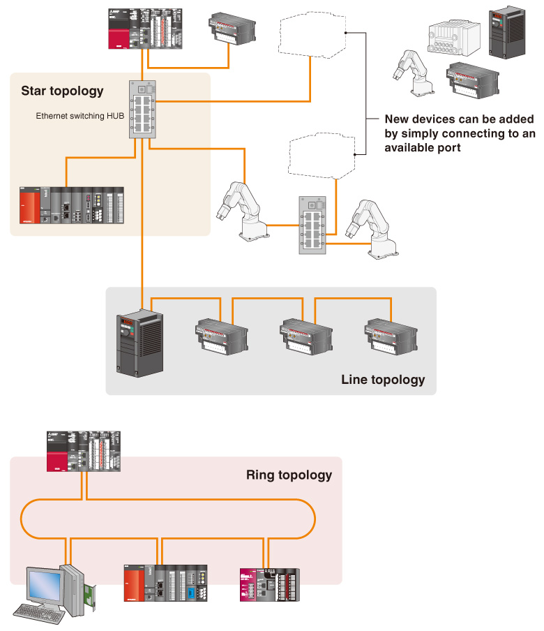 CC-Link IE Product Features | Network-related products | Product ...