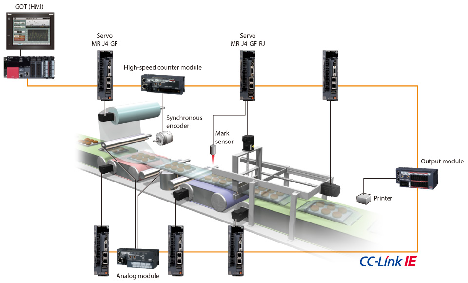 CC-Link IE Product Features | Network-related products | Product Features | Programmable ...