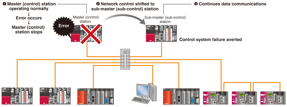CC-Link IE Product Features | Network-related products | Product ...