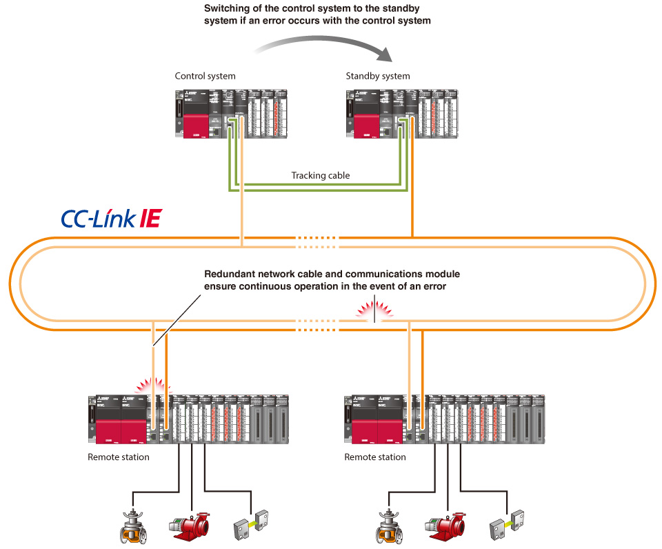 CC-Link IE Product Features | Network-related products | Product Features | Programmable ...