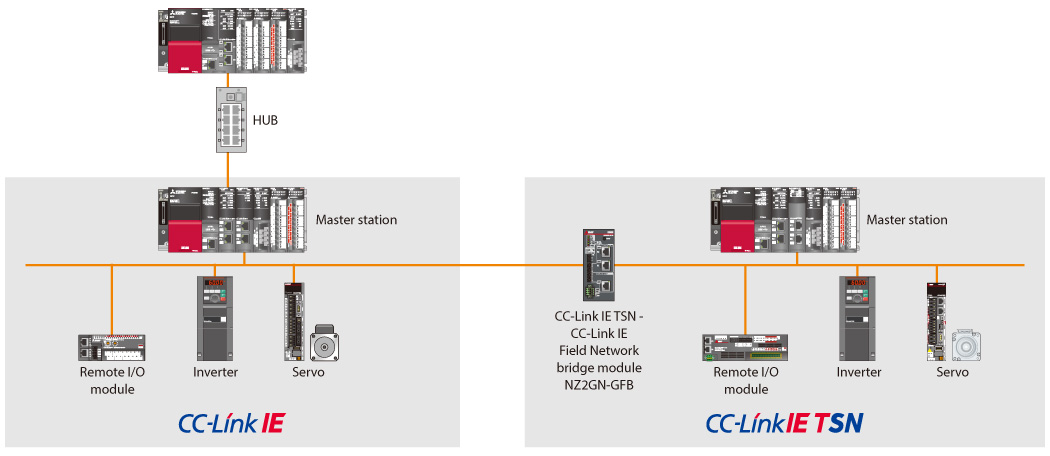 CC-Link IE Product Features | Network-related products | Product Features | Programmable ...
