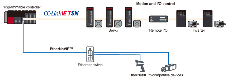 CC-Link IE TSN Features | Network-related products | Product Features ...