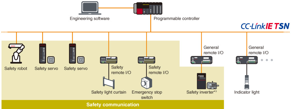CC-Link IE TSN Features | Network-related products | Product Features | Programmable Controllers ...