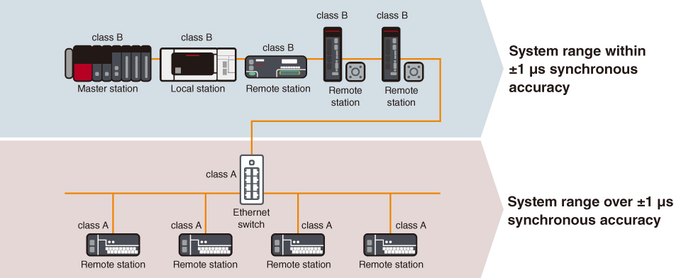 CC-Link IE TSN Specifications | Network-related products | Product Features | Programmable ...