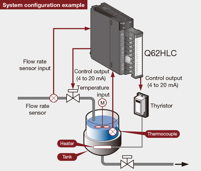 Loop control Analog | Controllers MELSEC-Q Series | Products ...