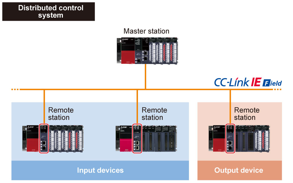 CC-Link IE Field Network MELSEC iQ-R Series | Programmable Controllers MELSEC | Products ...