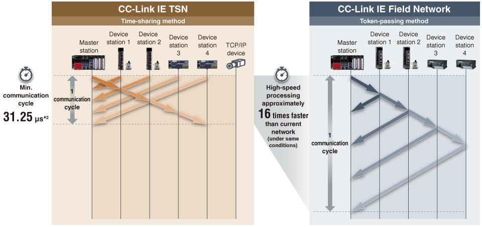CC-Link IE TSN Network MELSEC iQ-R Series | Programmable Controllers ...