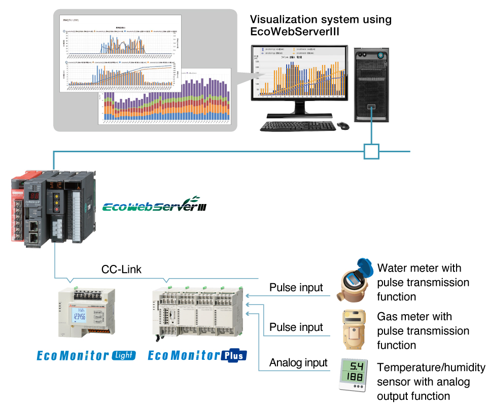 EcoMonitorPlus | Energy Measuring Units | Products | MITSUBISHI ELECTRIC Factory Automation