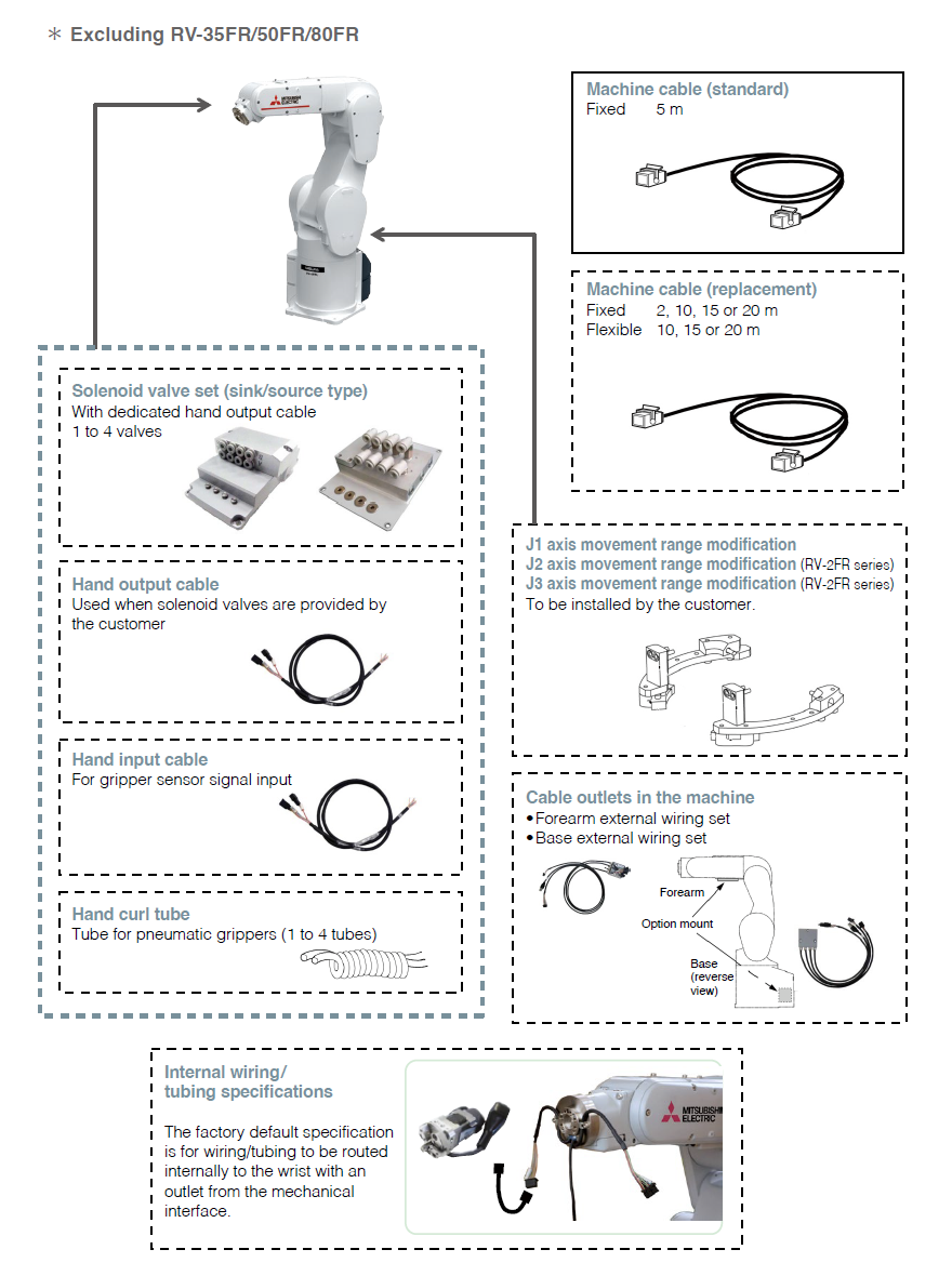 Robot arm options | RV-FR series | Industrial robot MELFA | Products ...