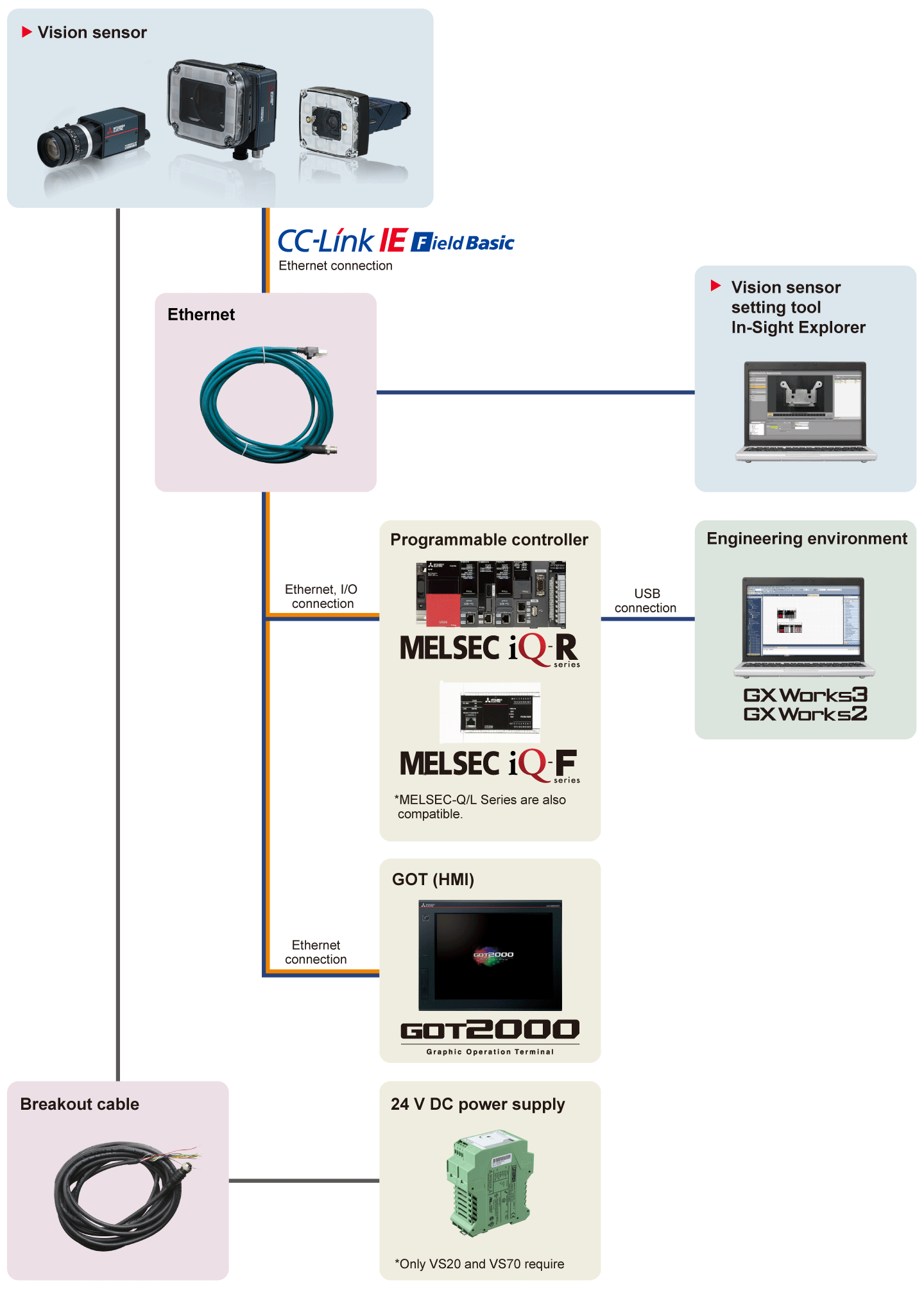 System configuration | MELSENSOR Vision Sensor | Products | MITSUBISHI ELECTRIC Factory Automation
