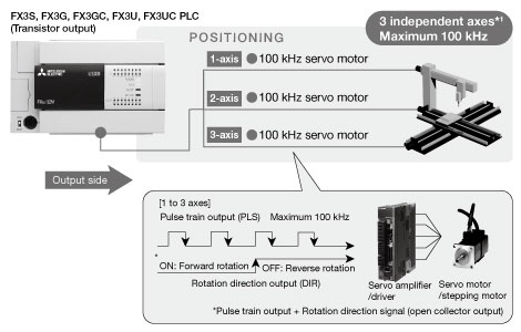 PLC built-in pulse output functions and positioning functions | MELSEC ...