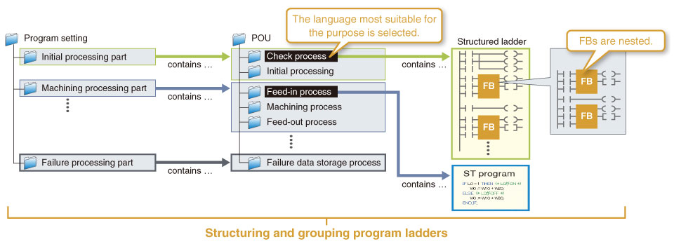 Label programming/structured programming Promoting program ...