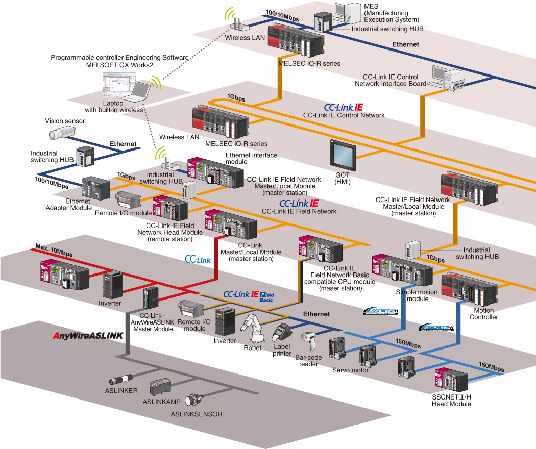 Network diagram Network | Controllers MELSEC-L Series | Products ...