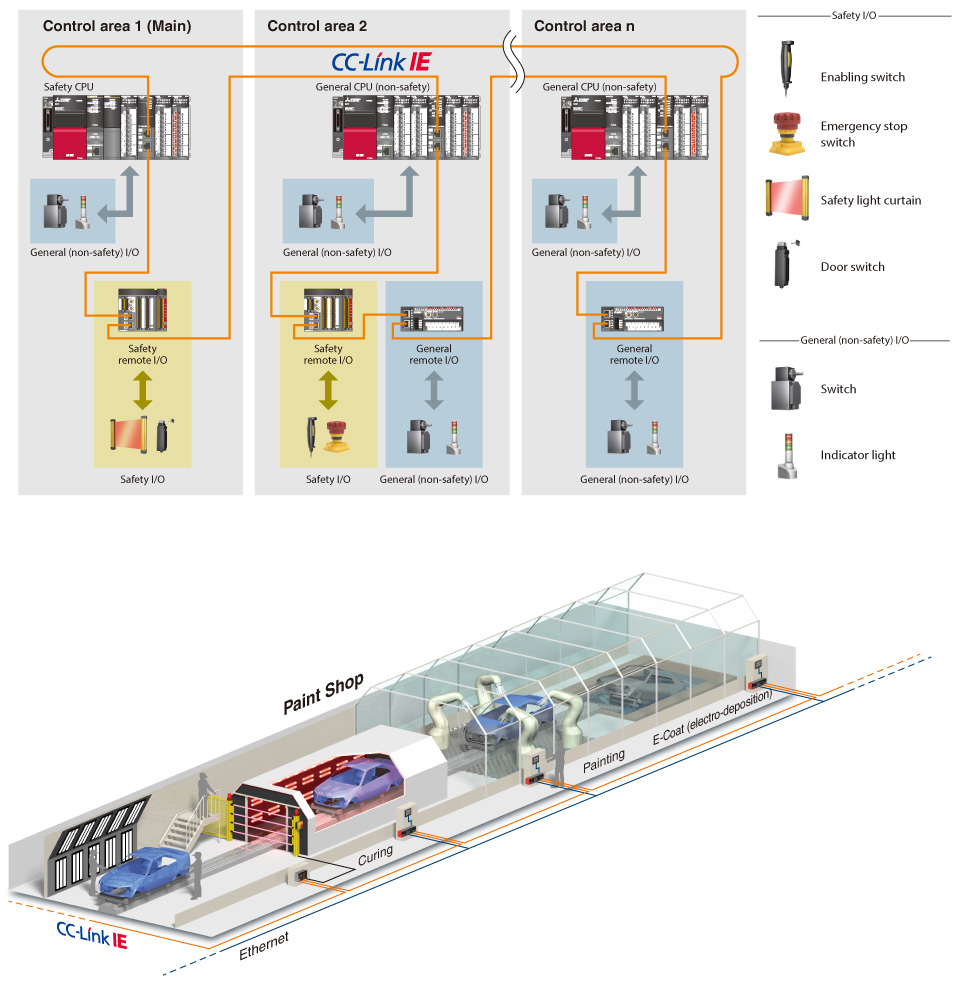 Car paint process | CC-Link IE Introduction example | Network-related ...