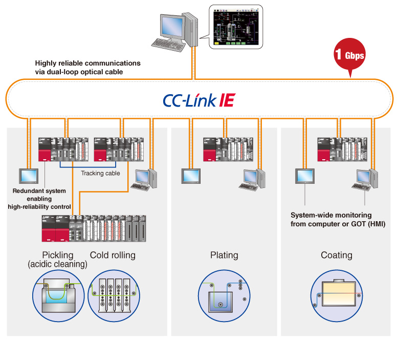 Steel Manufacturing process | CC-Link IE Introduction example | Network-related products ...