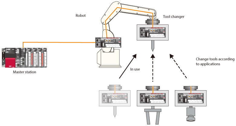 CC-Link IE Product Features | Network-related products | Product ...
