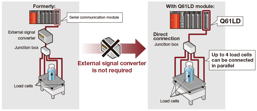 Load cell Analog | Controllers MELSEC-Q Series | Products | MITSUBISHI ...