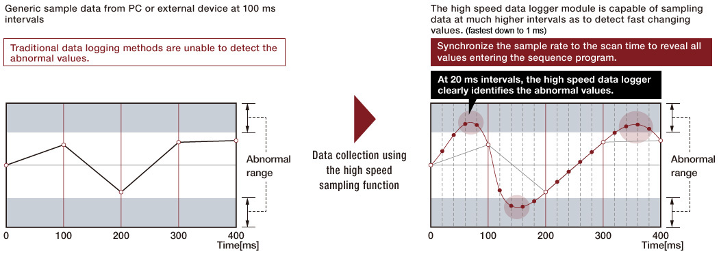High speed data logger Network | Controllers MELSEC-Q Series | Products ...