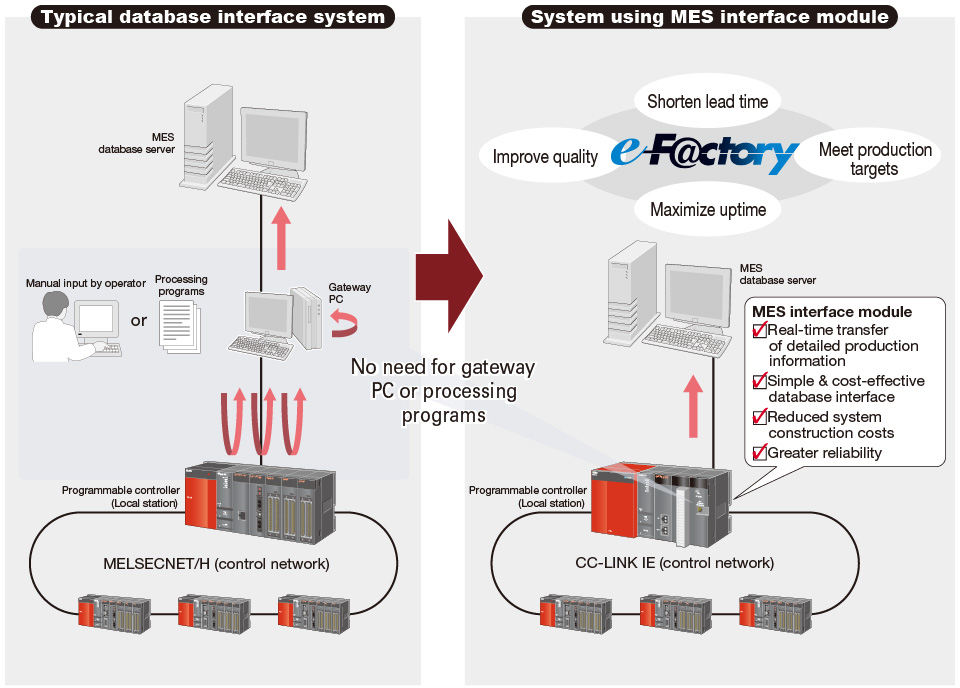 MES interface Network | Controllers MELSEC-Q Series | Products ...