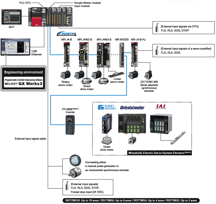 System Configuration-RD77MS | Simple Motion module | MELSEC iQ-R Series ...