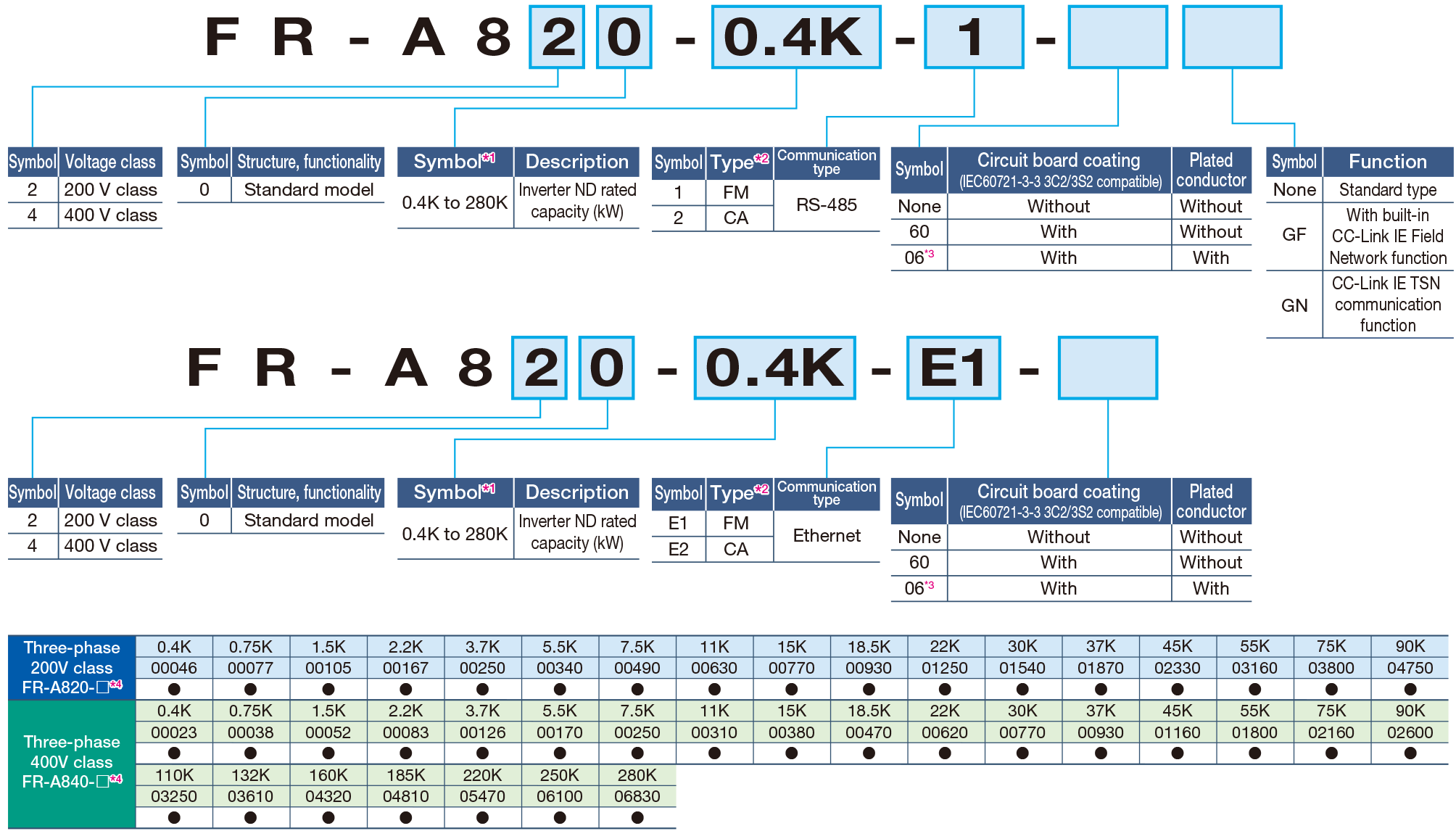 Model Configuration | Inverters-FREQROL FR-A800 Series | Products | MITSUBISHI ELECTRIC Factory ...