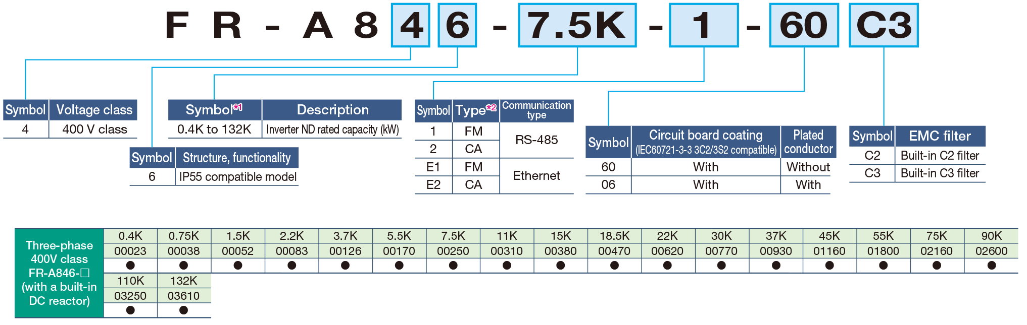 Model Configuration | Inverters-FREQROL FR-A800 Series | Products | MITSUBISHI ELECTRIC Factory ...