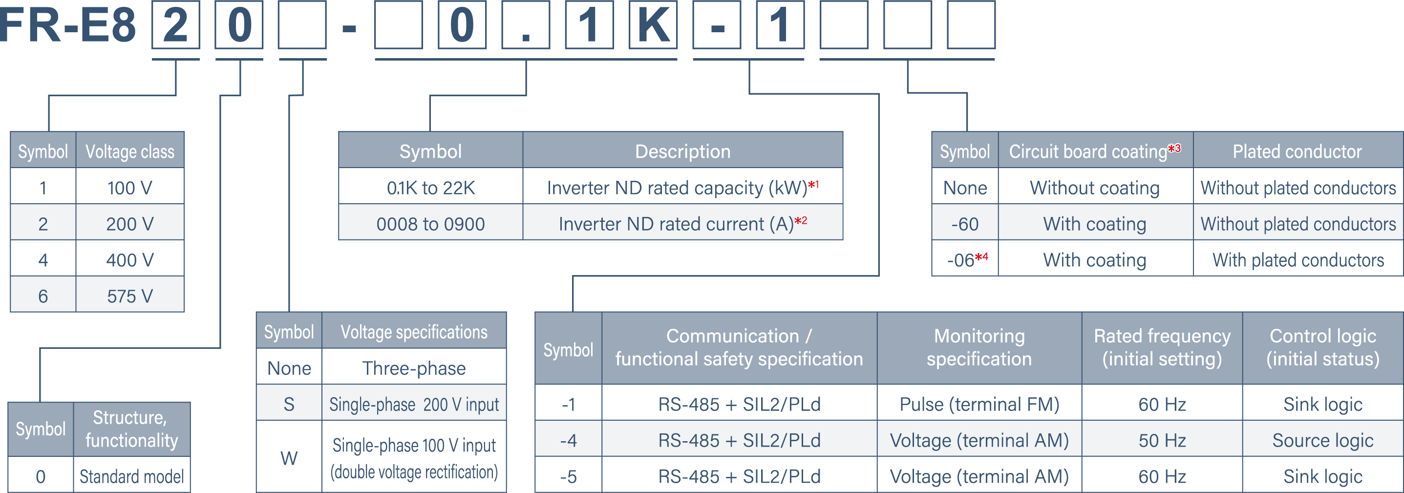 Model Configuration | Inverters-FREQROL FR-E series feature | Products | MITSUBISHI ELECTRIC ...