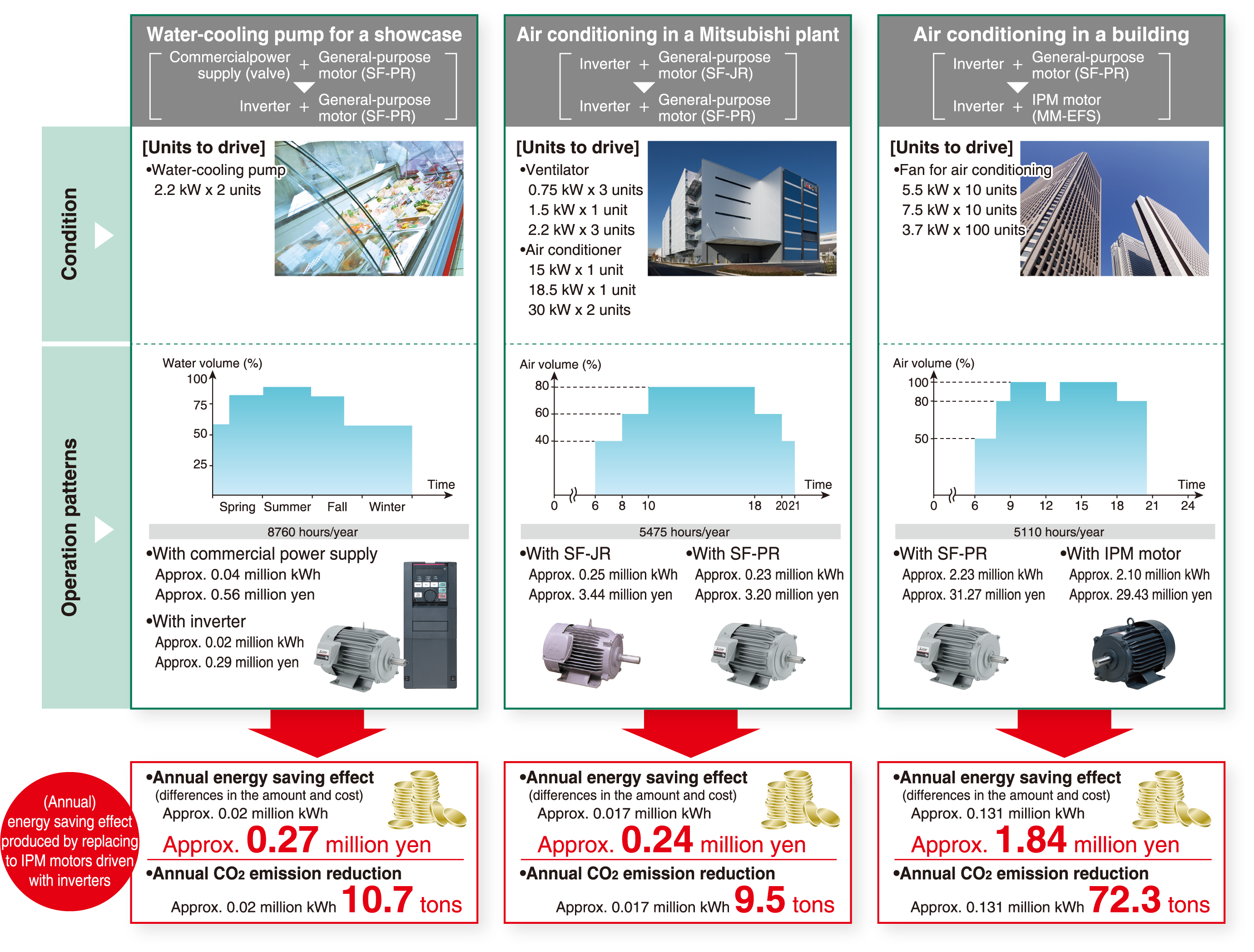 Trial Calculation Example of Energy Saving Effect | Inverters-FREQROL-F series feature | Product ...