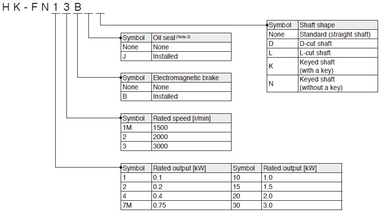 Model Designation | Rotary Servo Motors | MELSERVO-JET | AC Servos ...