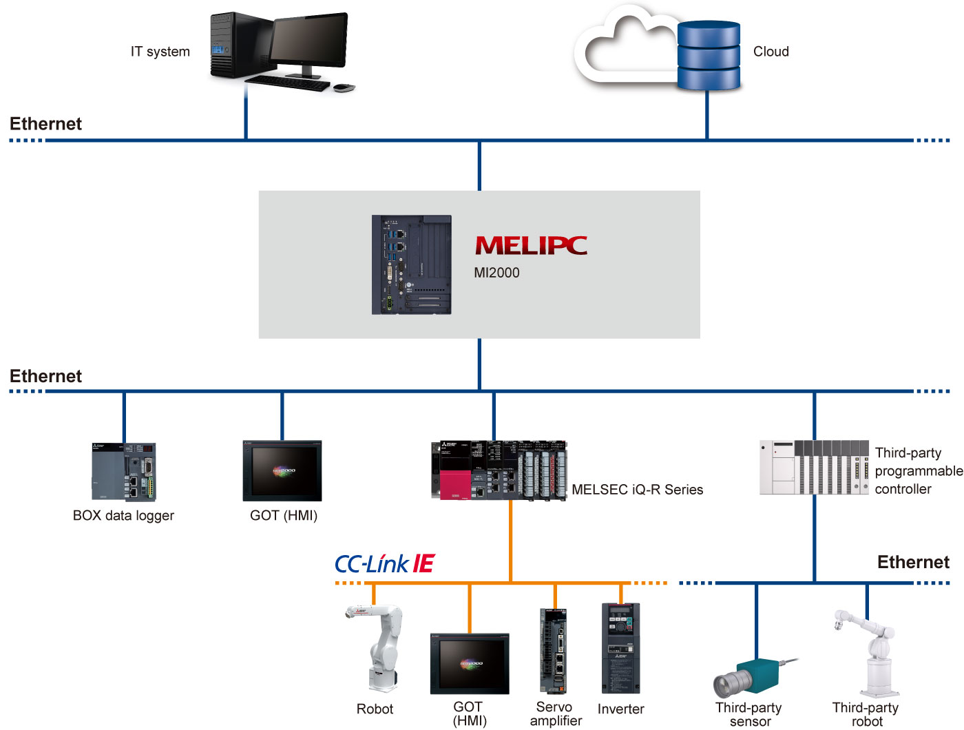 MELIPC MI2000 System configuration | Industrial Computer MELIPC Series | Products | MITSUBISHI ...