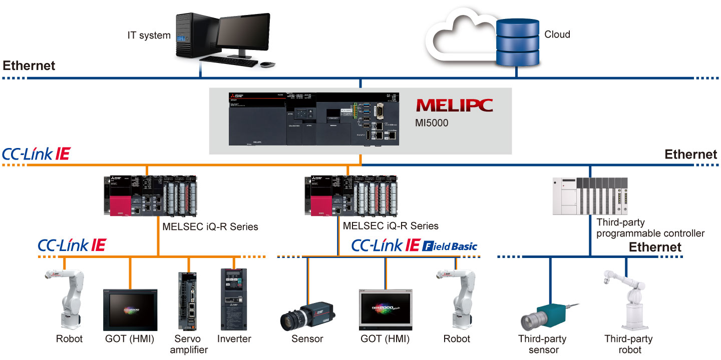 MELIPC MI5000 System configuration | Industrial Computer MELIPC Series | Products | MITSUBISHI ...