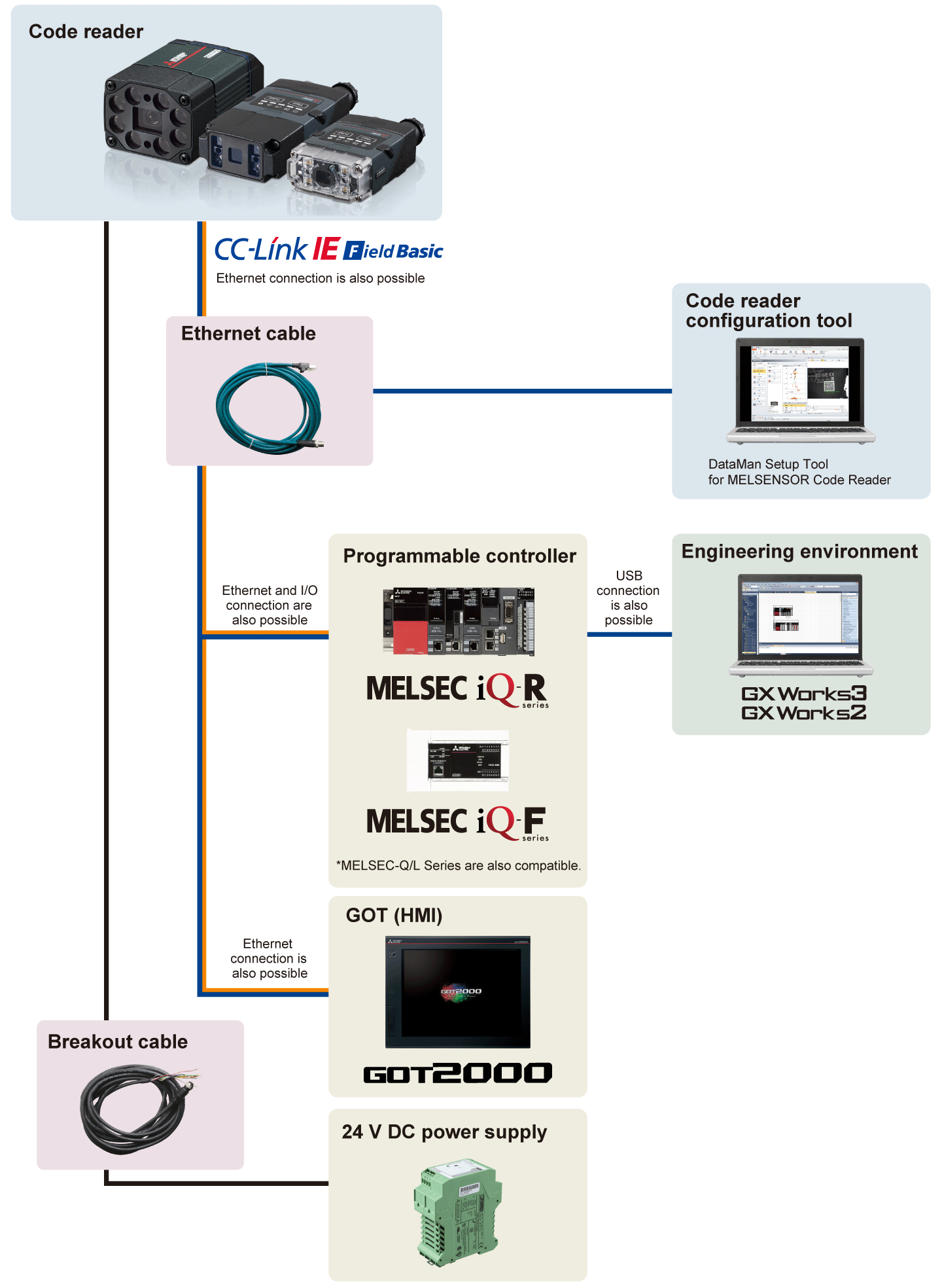 System configuration | MELSENSOR Code Reader | Products | MITSUBISHI ...