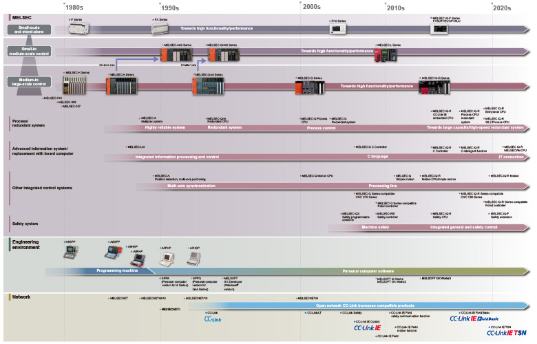 MELSEC History Product Features Programmable Controllers MELSEC ...