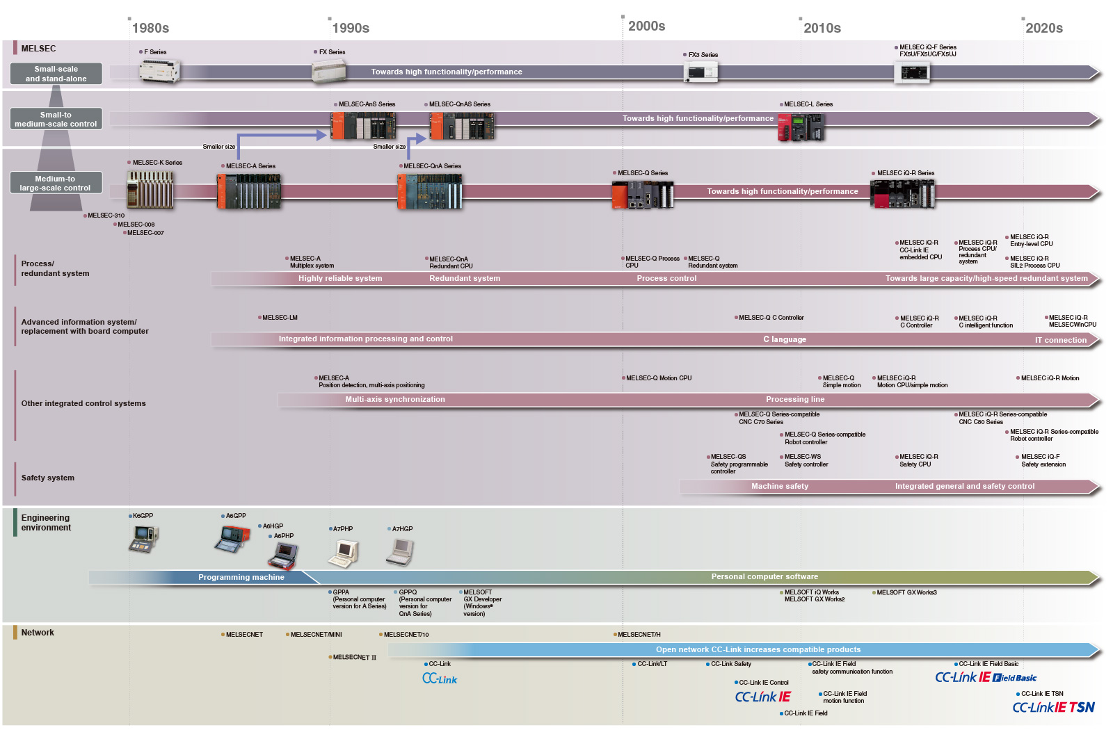 MELSEC History Product Features Programmable Controllers MELSEC ... MELSEC History Product Features Programmable Controllers MELSEC ...