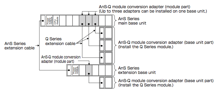 AnS-Q Unit conversion adapter Replacement case Renewal MELSEC-A Series ...