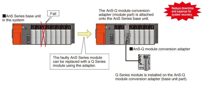AnS-Q Unit conversion adapter Replacement case Renewal MELSEC-A Series ...