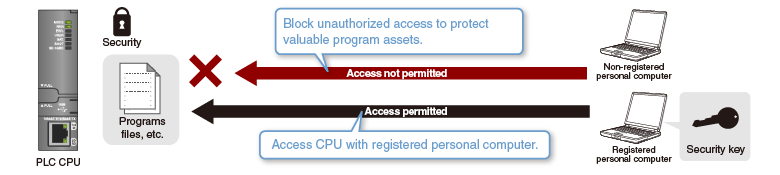 Maintenance GX Works2 Features of the software Programmable Controllers ...