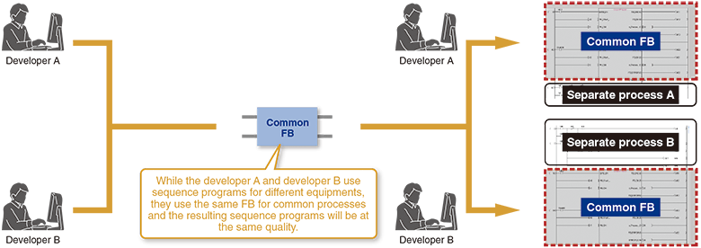 Standardization of program GX Works2 Features of the software ...