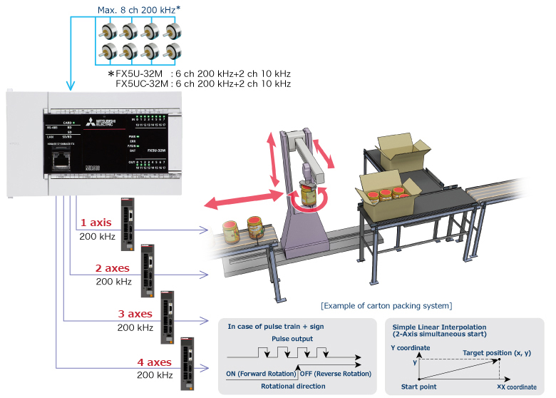 Positioning function | MELSEC iQ-F series | MITSUBISHI ELECTRIC FA