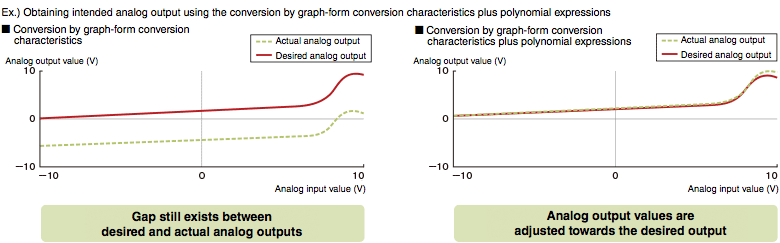 Analog I/O module / Analog unit MELSEC-L Series Product Features ...
