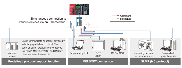 CPU Interface MELSEC-L Series Product Features Programmable Controllers ...