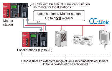CPU Control function MELSEC-L Series Product Features Programmable ...