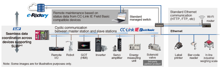CPU Interface MELSEC-L Series Product Features Programmable Controllers ...