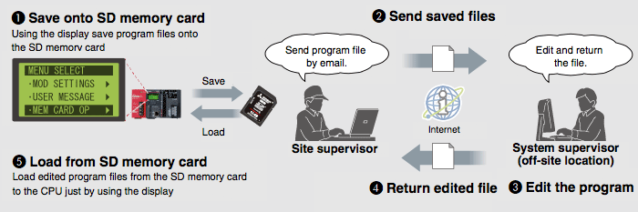 CPU Interface MELSEC-L Series Product Features Programmable Controllers ...