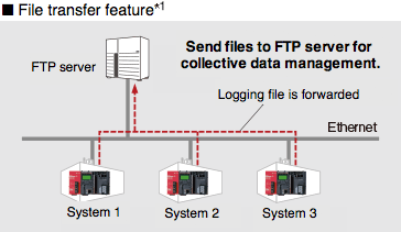 CPU Data Logging MELSEC-L Series Product Features Programmable Controllers MELSEC | MITSUBISHI ...